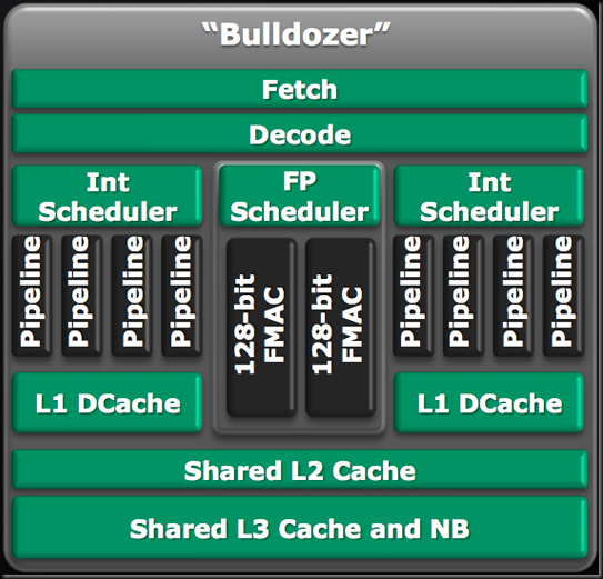 LowLevelHardware: AMD Bulldozer. Prestaciones estimadas - LowLevelHardware